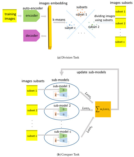 DC-MMD-GAN: A New Maximum Mean Discrepancy Generative Adversarial ...