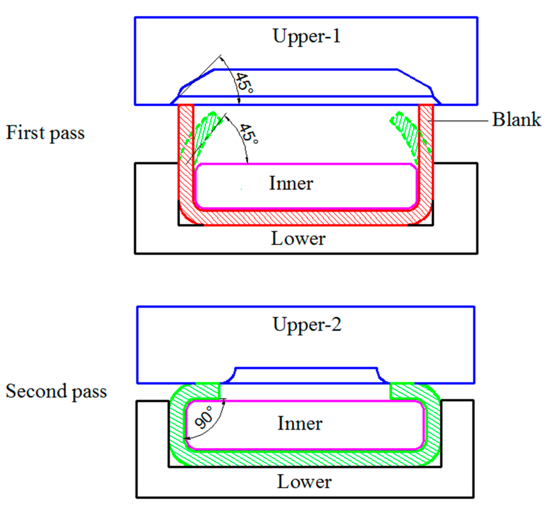 Multi-Pass Stamping Forming a Concave Ring