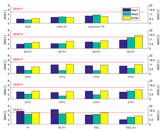 Development and Application of a Motion Analysis Protocol for the Kinematic Evaluation of Basic ...