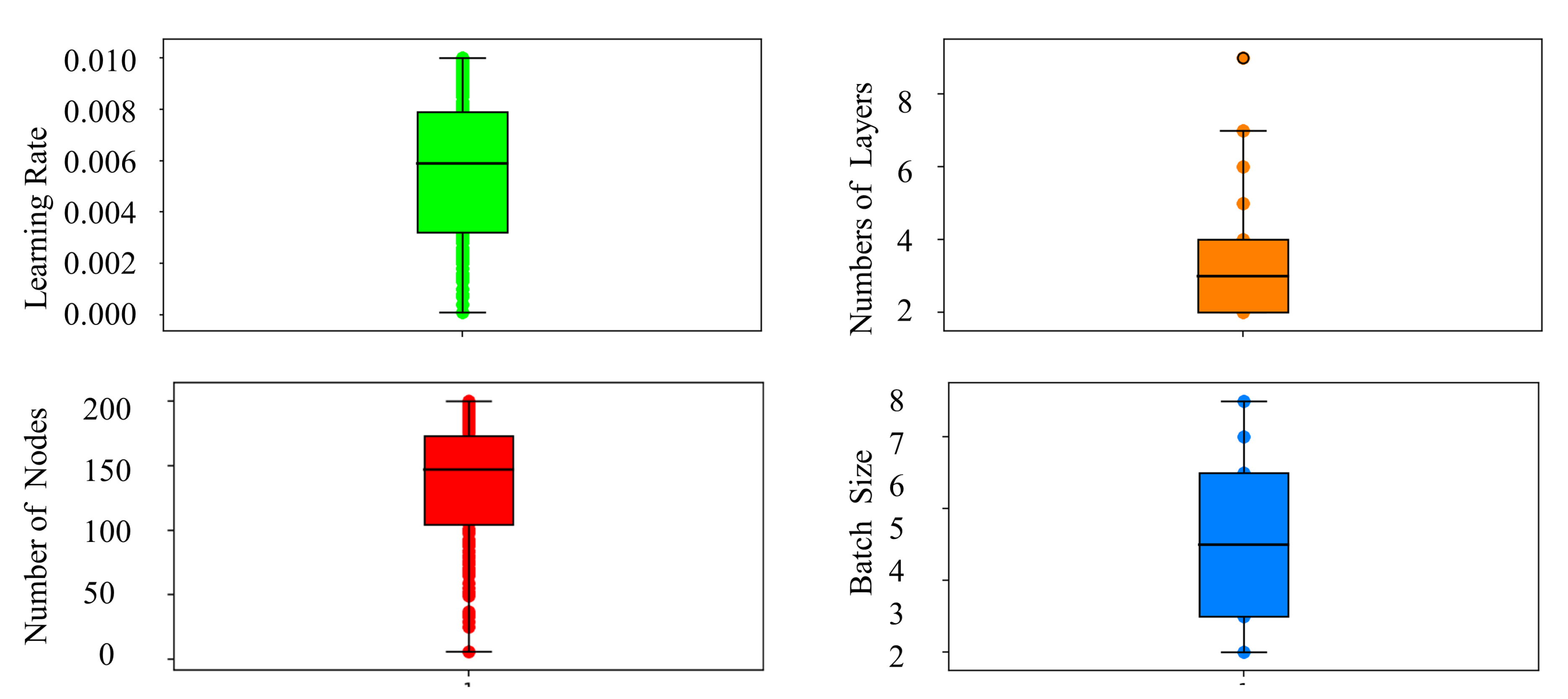 relationship between batch size and learning rate