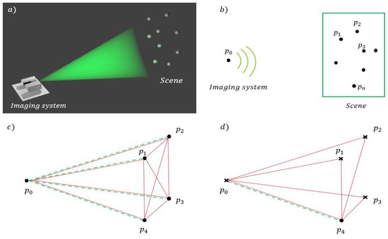 Super-Resolution Remote Imaging Using Time Encoded Remote Apertures