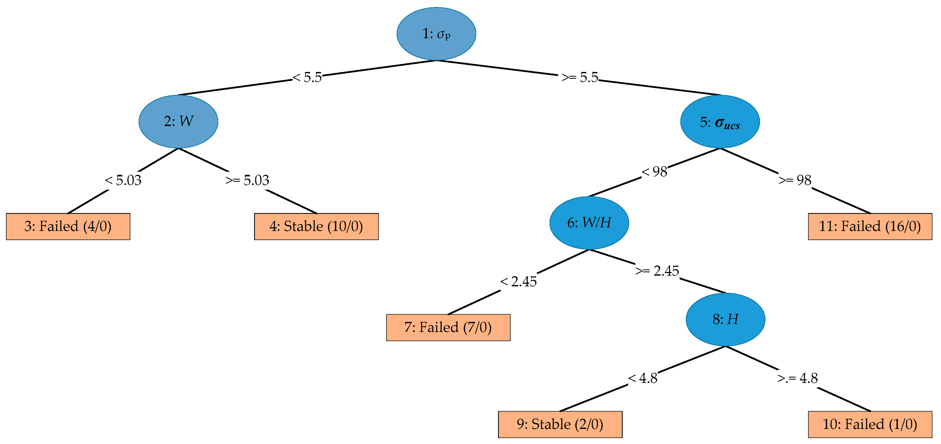 Predicting the Pillar Stability of Underground Mines with Random Trees ...