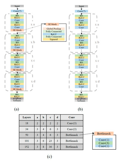 ECG-Signal Multi-Classification Model Based on Squeeze-and-Excitation ...