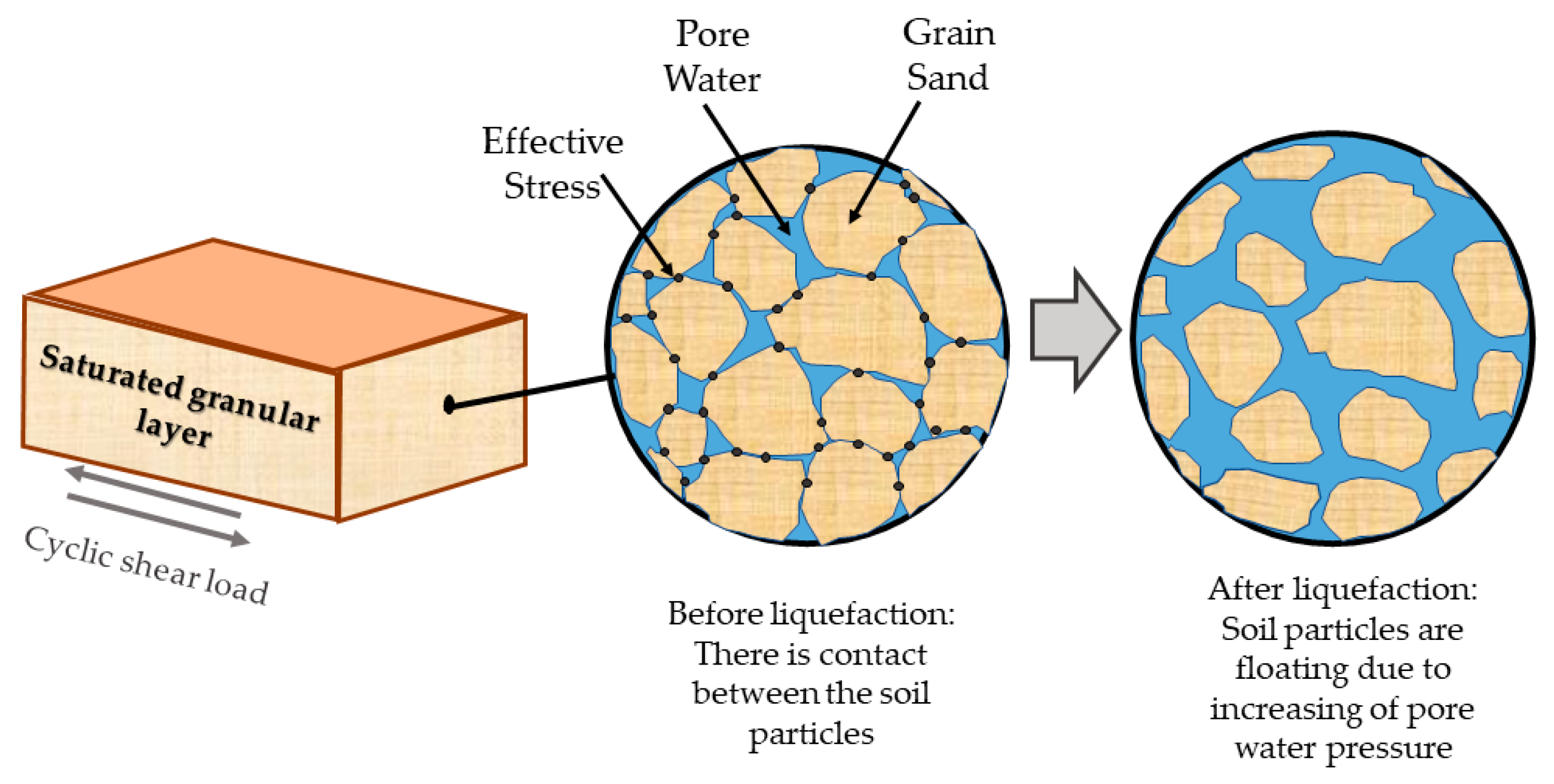 Schematic Of Soil Liquefaction Download Scientific Diagram Schematic Of Soil Liquefaction Download Scientific Diagram