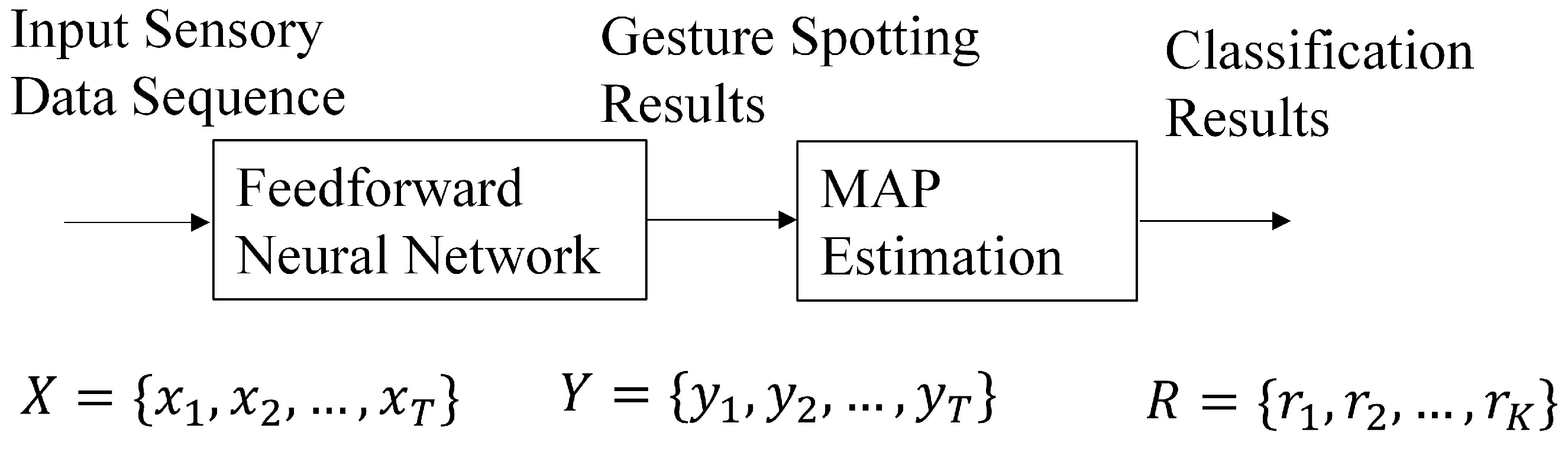 Recognition of Hand Gesture Sequences by Accelerometers and Gyroscopes