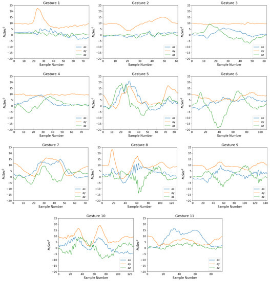 Recognition of Hand Gesture Sequences by Accelerometers and Gyroscopes