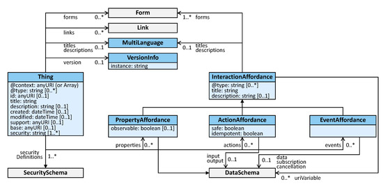 Digital Twin and Internet of Things—Current Standards Landscape
