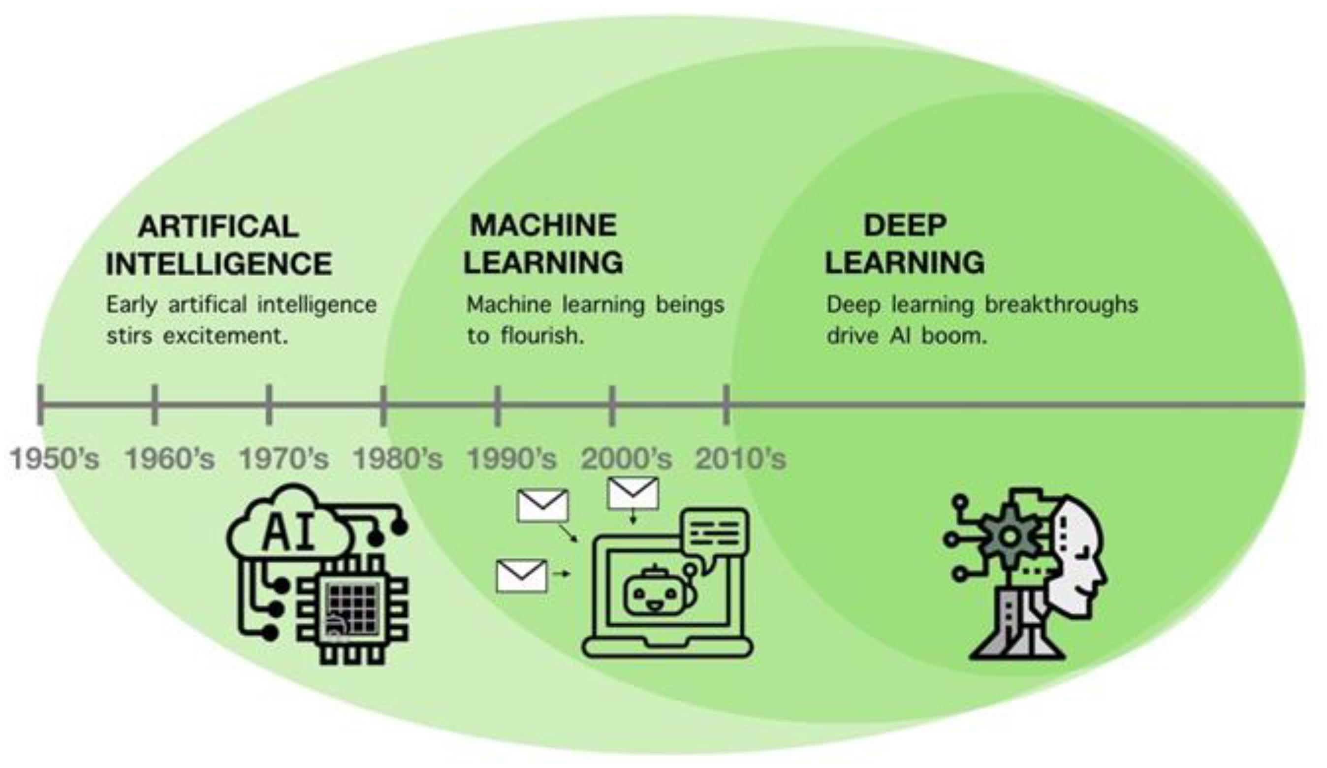 Artificial Intelligence Enabled Routing in Software Defined Networking