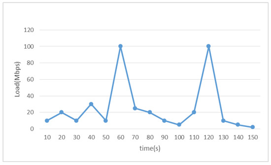 Artificial Intelligence Enabled Routing in Software Defined Networking
