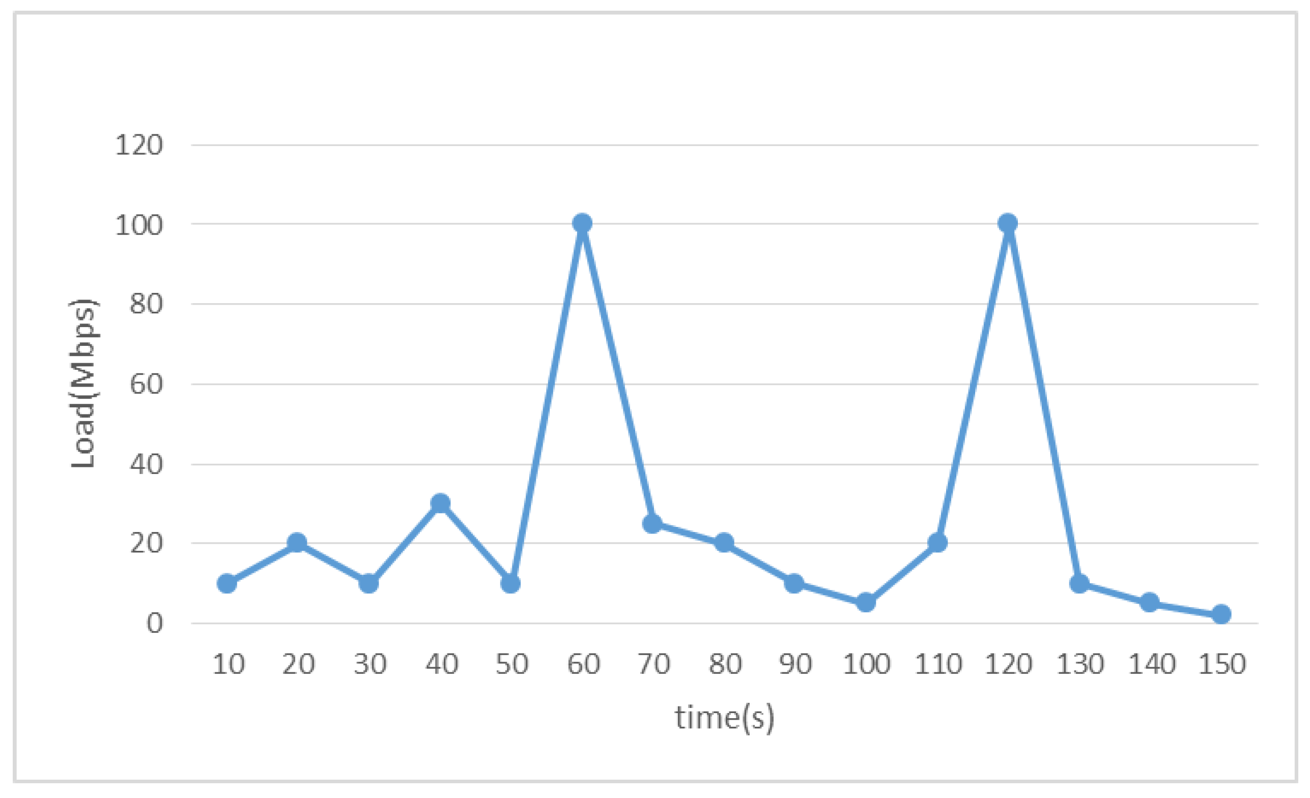 Artificial Intelligence Enabled Routing in Software Defined Networking