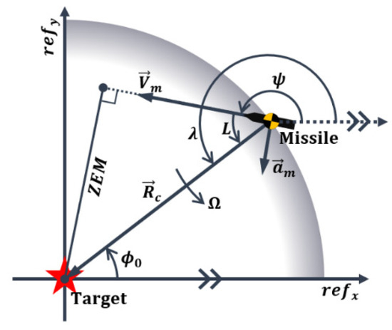 Study on Reinforcement Learning-Based Missile Guidance Law