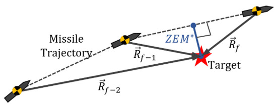 Study on Reinforcement Learning-Based Missile Guidance Law