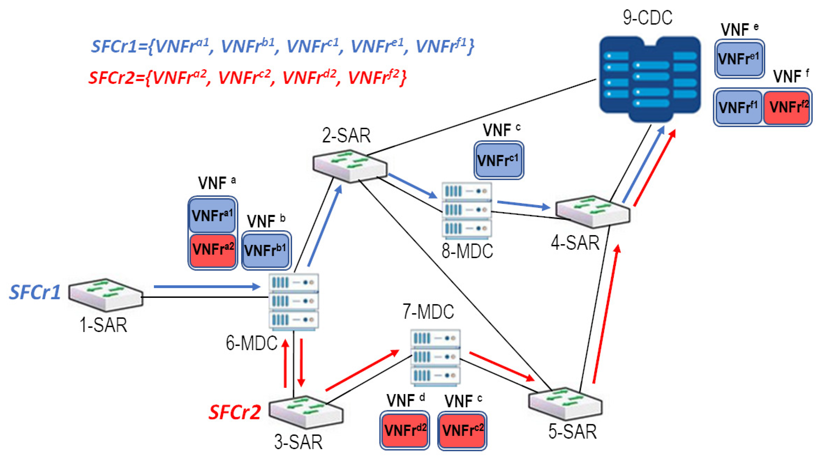 Applied Sciences Free Full Text Vnf Placement For Service Function Chains With Strong Low 