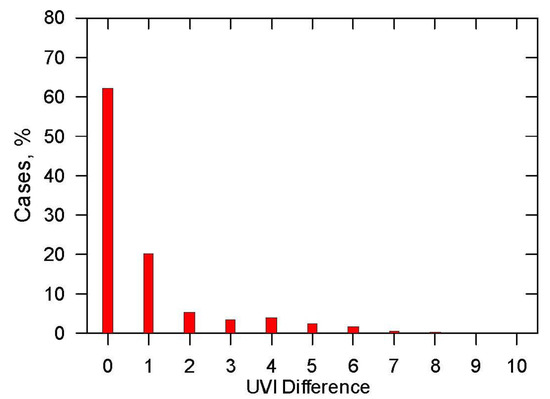 Erythemal Solar Irradiance, UVER, and UV Index from Ground-Based Data ...