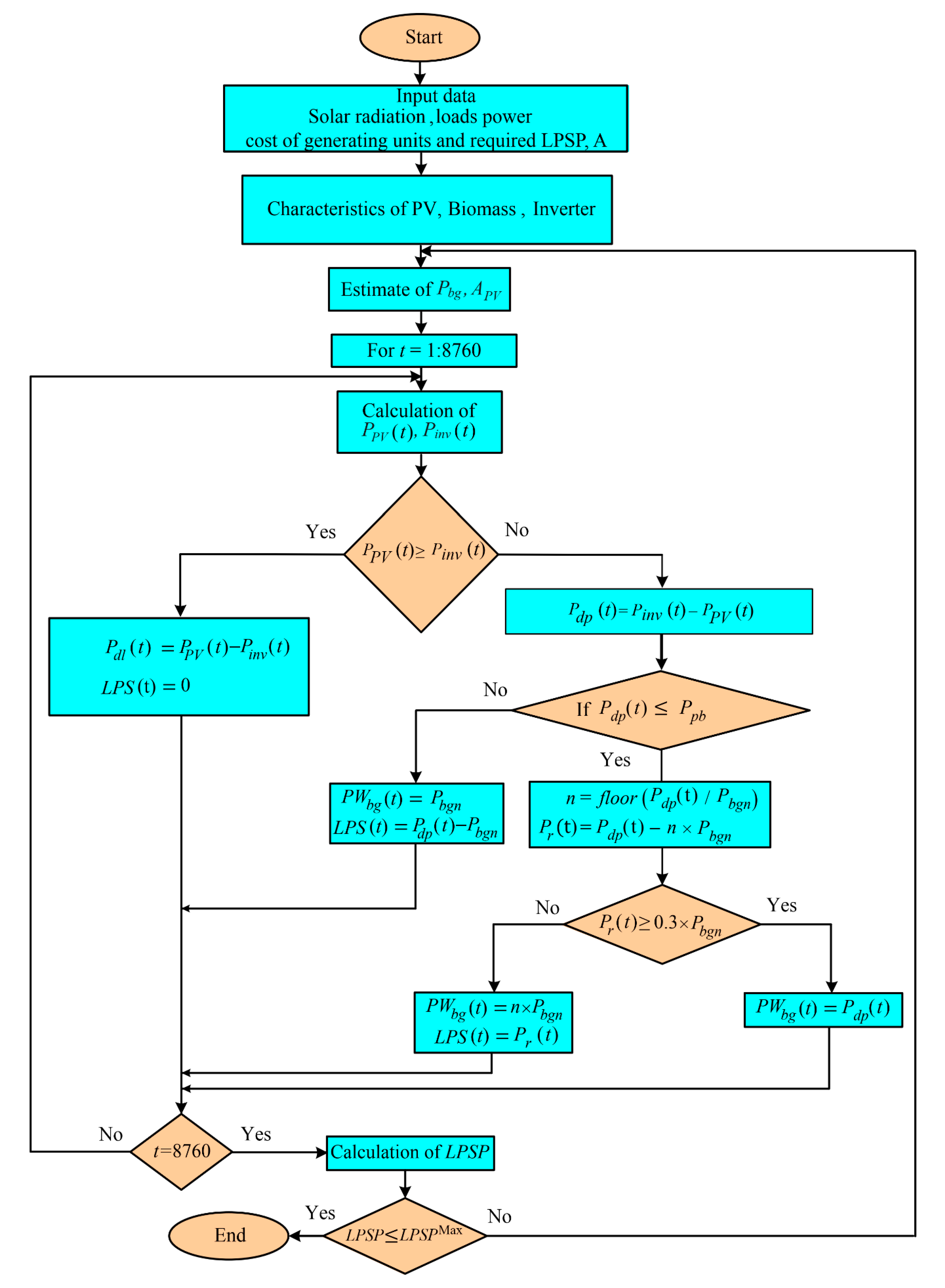 Development and Implementation of a Novel Optimization Algorithm for ...