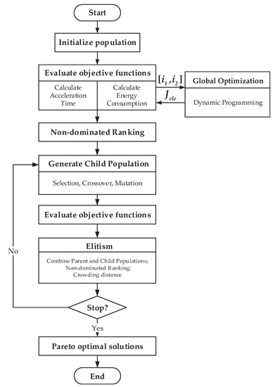 Optimal Design and Control of a Two-Speed Planetary Gear Automatic ...