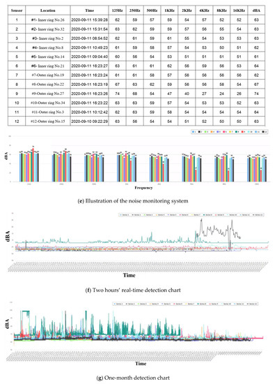 Noise Prediction Using Machine Learning with Measurements Analysis