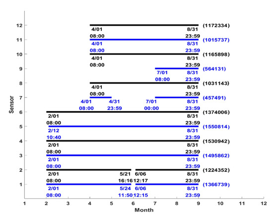 Noise Prediction Using Machine Learning with Measurements Analysis