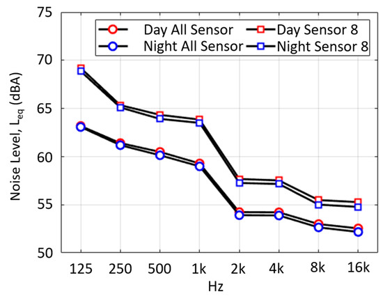 Noise Prediction Using Machine Learning with Measurements Analysis