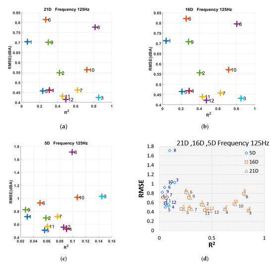 Noise Prediction Using Machine Learning with Measurements Analysis