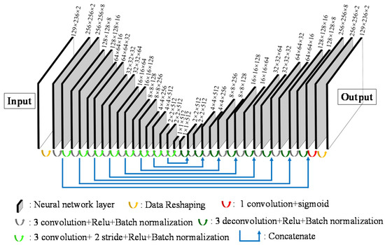 Microseismic Signal Denoising and Separation Based on Fully ...