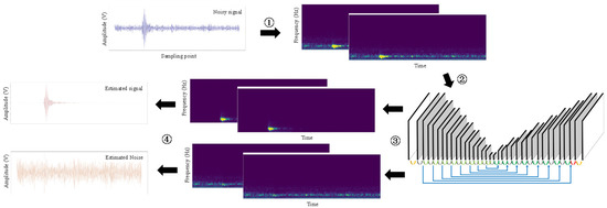 Microseismic Signal Denoising and Separation Based on Fully ...