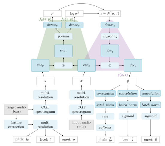 Applied Sciences | Free Full-Text | BassNet: A Variational Gated ...