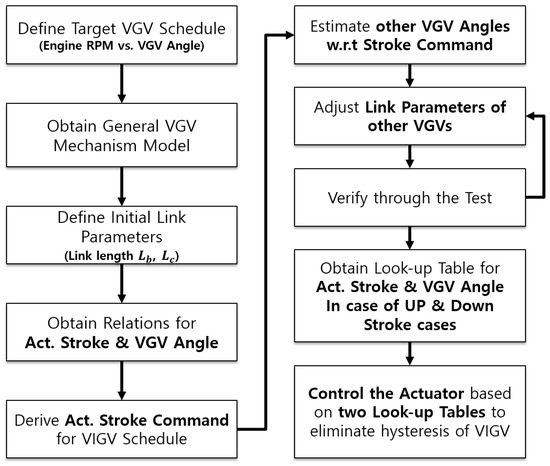 Variable Guide Vane Scheduling Method Based on the Kinematic Model and Dual Schedule Curves