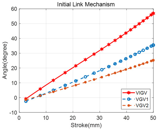 Variable Guide Vane Scheduling Method Based on the Kinematic Model and Dual Schedule Curves