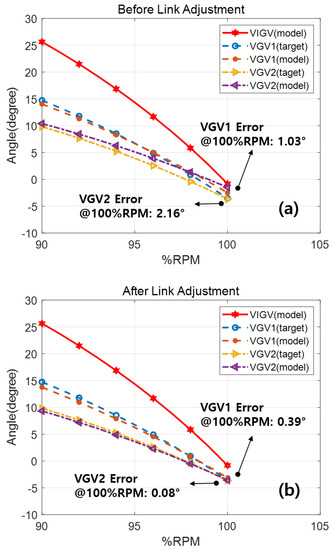 Variable Guide Vane Scheduling Method Based on the Kinematic Model and ...