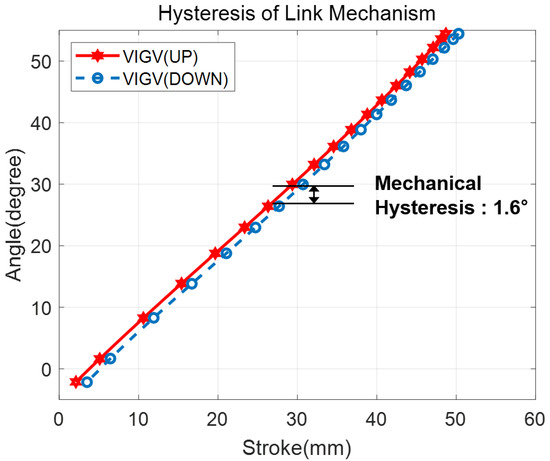 Variable Guide Vane Scheduling Method Based on the Kinematic Model and Dual Schedule Curves