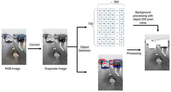 Applied Sciences | Free Full-Text | Pothole Classification Model Using Edge Detection in Road Image