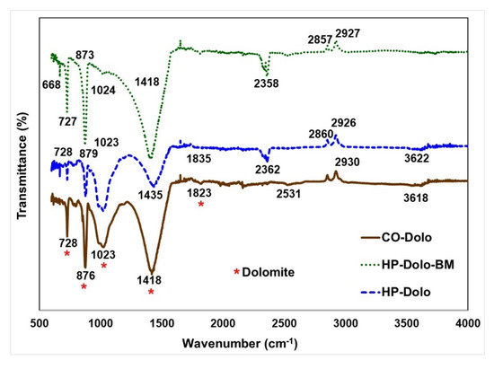 Energy Storage in Earth-Abundant Dolomite Minerals