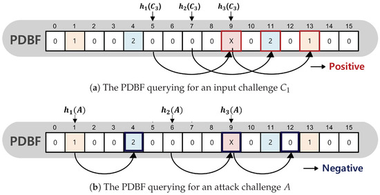 A Novel Hardware Security Architecture for IoT Device: PD-CRP (PUF ...