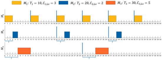Towards Fully Jitterless Applications: Periodic Scheduling in Multiprocessor MCSs Using a Table ...
