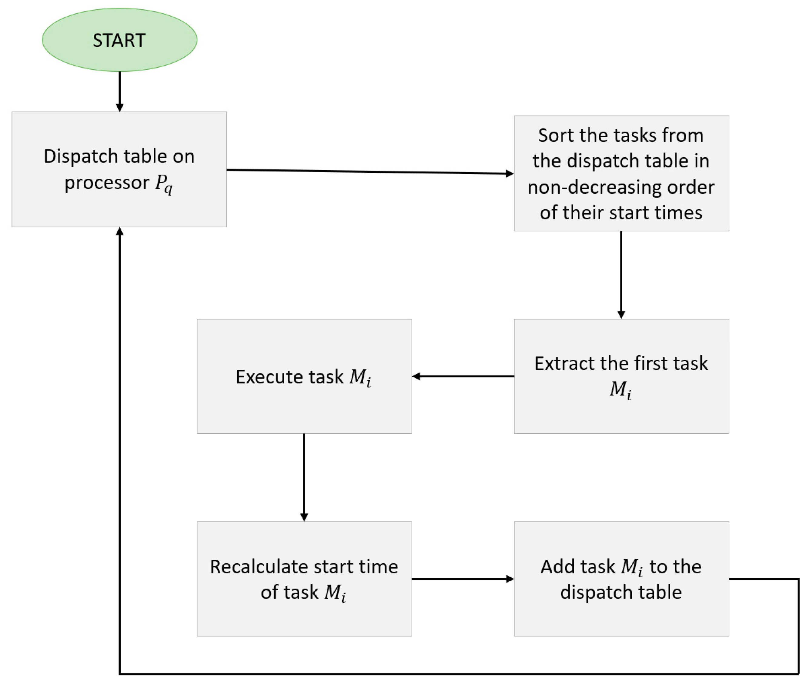 Towards Fully Jitterless Applications: Periodic Scheduling in Multiprocessor MCSs Using a Table ...