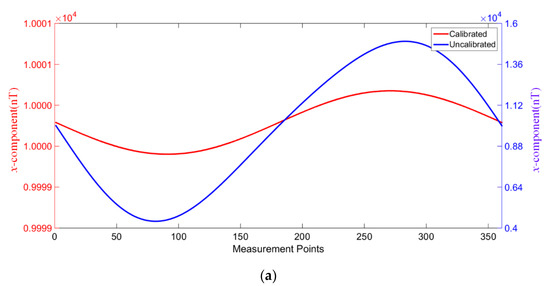 An Improved Calibration Method for the Misalignment Error of a Triaxial Magnetometer and ...