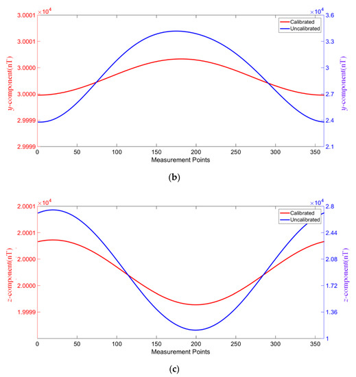 An Improved Calibration Method for the Misalignment Error of a Triaxial Magnetometer and ...