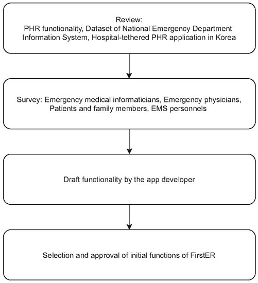 Development of a Mobile Personal Health Record Application Designed for ...