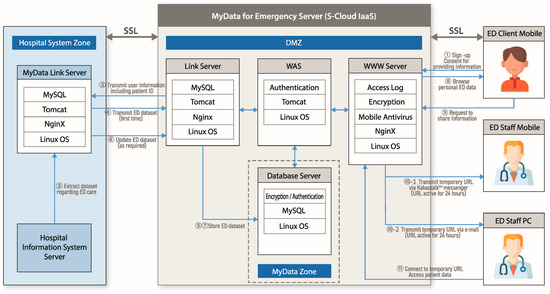Development of a Mobile Personal Health Record Application Designed for ...
