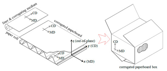 Finite Element-Based Simulation for Edgewise Compression Behavior of Corrugated Paperboard for ...