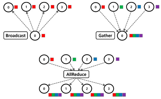 Empirical Performance Analysis of Collective Communication for Distributed Deep Learning in a ...