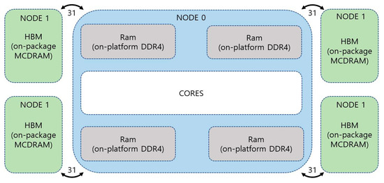 Applied Sciences | Special Issue : Operating System Issues in Emerging ...