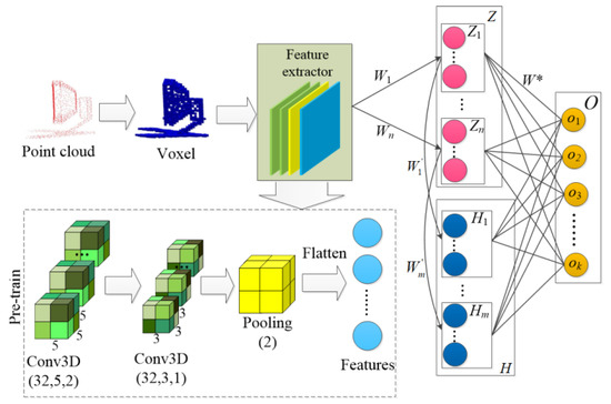 VB-Net: Voxel-Based Broad Learning Network for 3D Object Classification