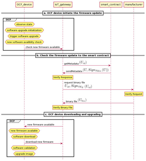 A Blockchain-Based OCF Firmware Update for IoT Devices