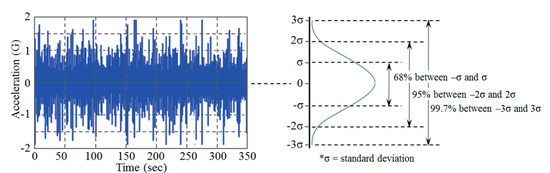 Measurement and Analysis of Vibration Levels for Truck Transport ...