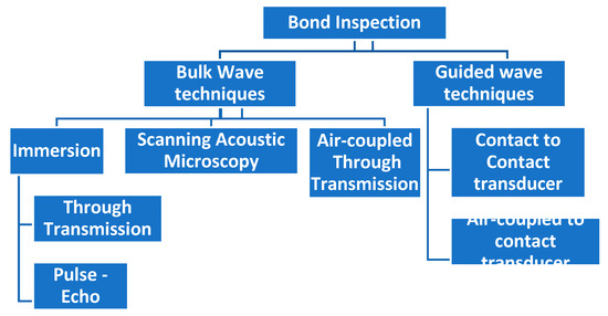 Air-Coupled, Contact, and Immersion Ultrasonic Non-Destructive Testing ...