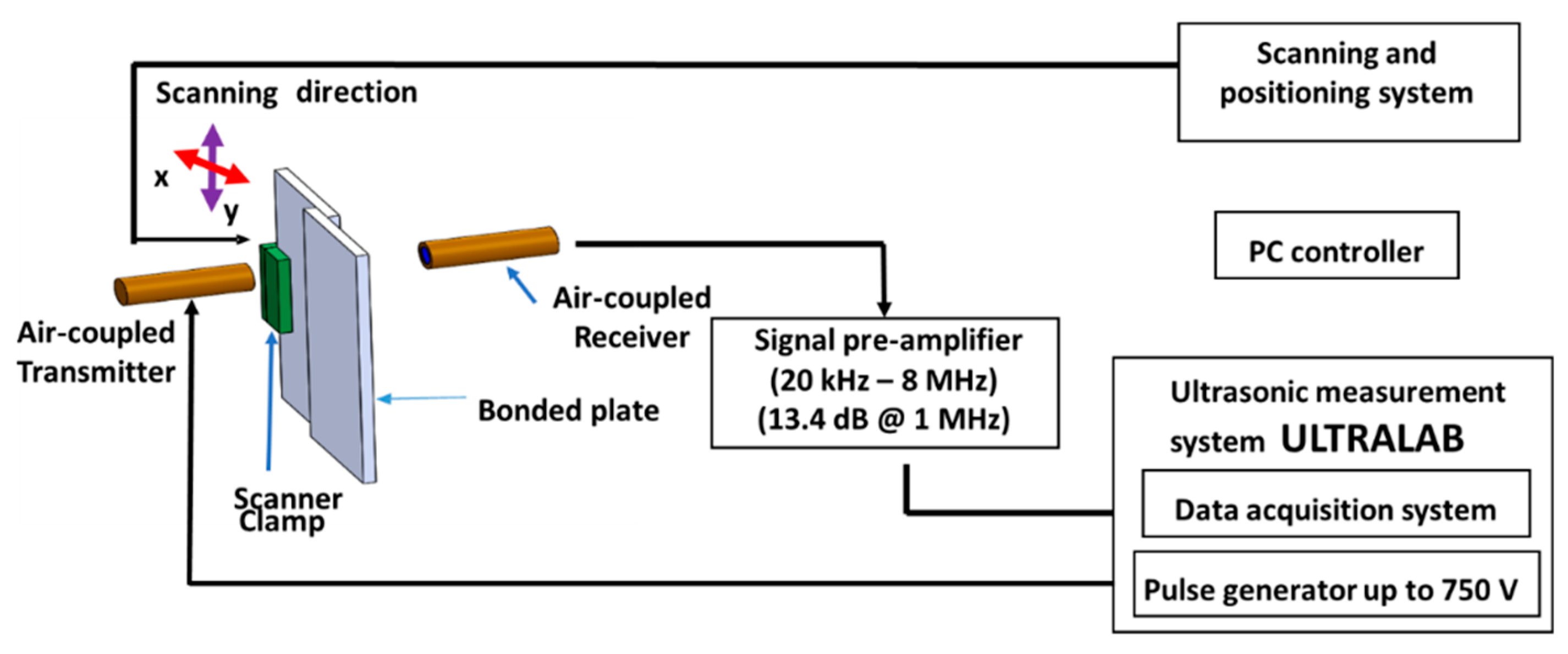 Air-Coupled, Contact, and Immersion Ultrasonic Non-Destructive Testing ...