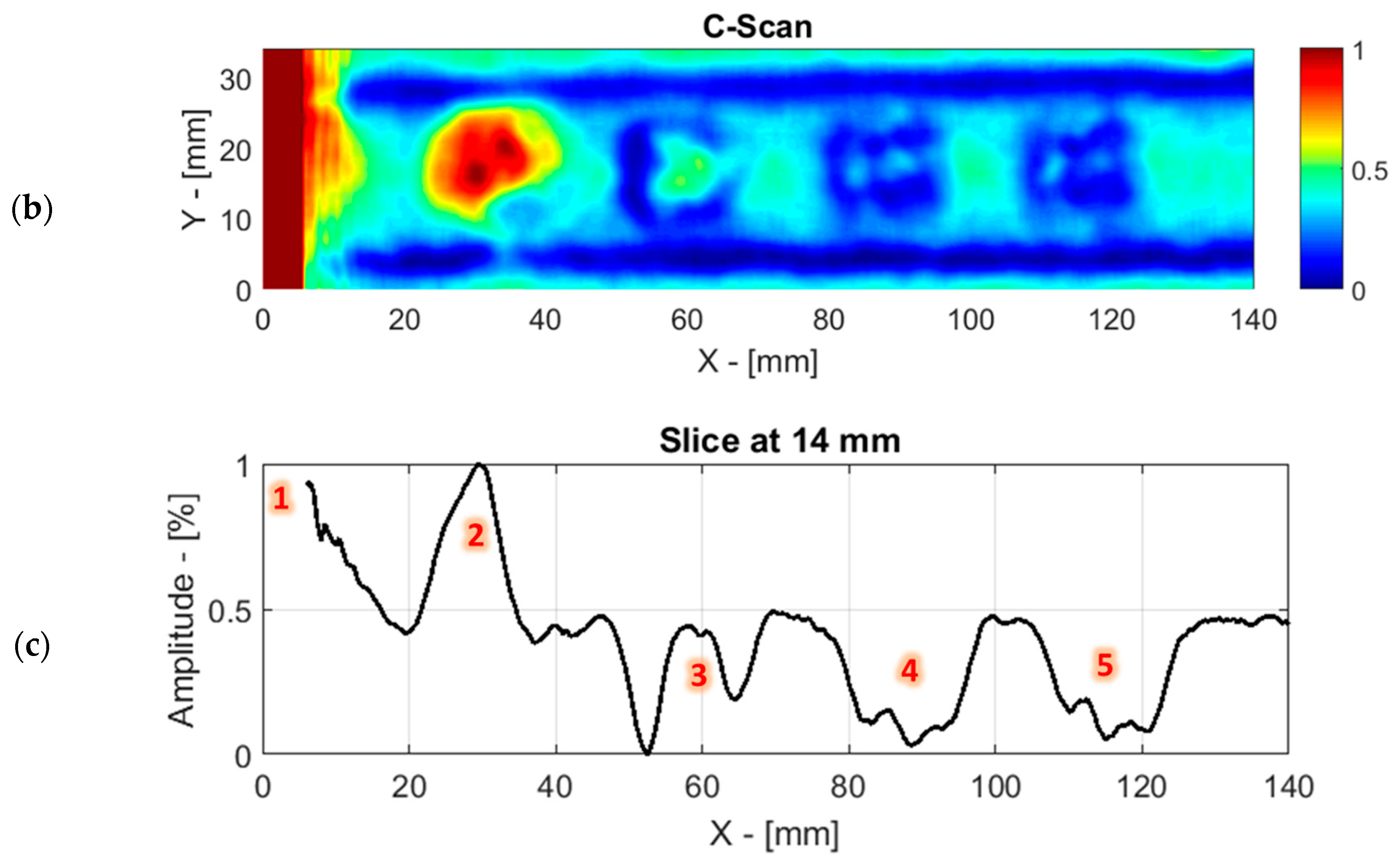 Air-Coupled, Contact, and Immersion Ultrasonic Non-Destructive Testing ...