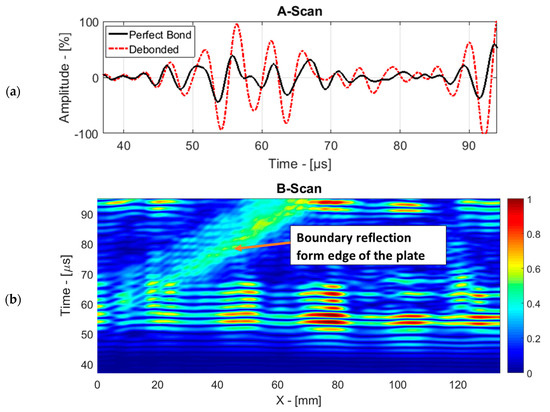 Air-Coupled, Contact, and Immersion Ultrasonic Non-Destructive Testing ...